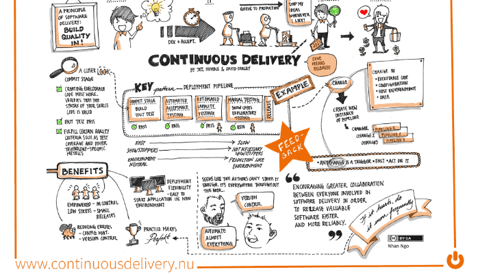 Difference Between Continuous Integration Delivery Deployment