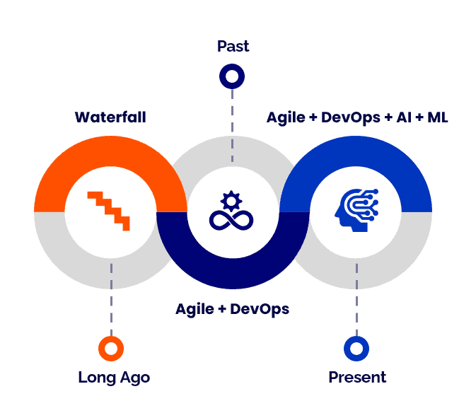AI-Powered High-Performance Teams - DevOn