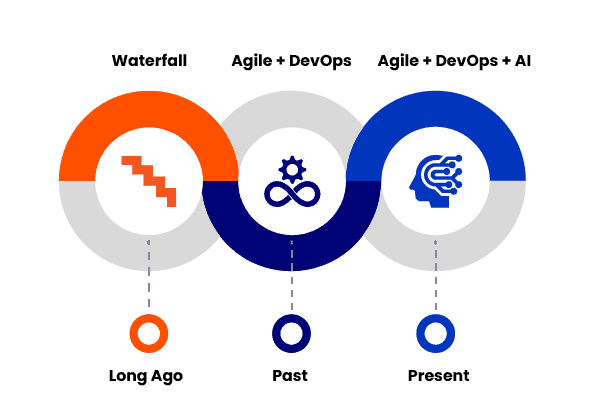 AI-Powered High-Performance Teams - DevOn